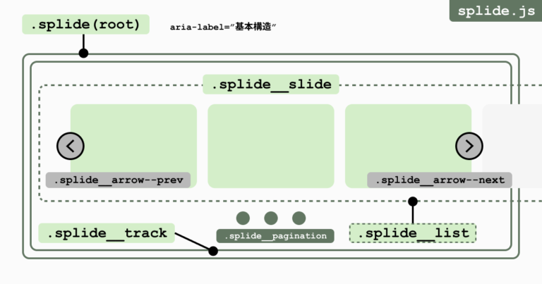 Splide.js を使いこなそう！初心者向けスライダー作成チュートリアル | ilogy | iPadとガジェットで生活を豊かに